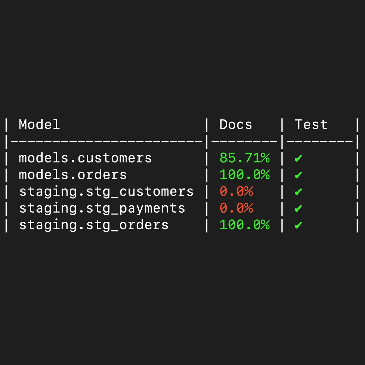 Optimizing Data Quality: dbt Model Coverage Analysis